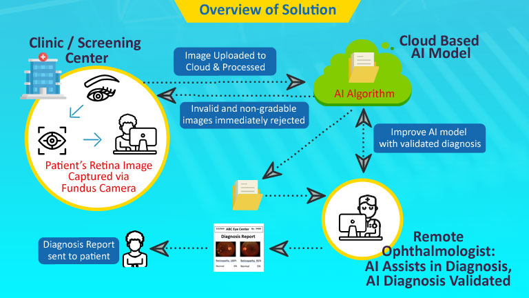 AI Solution for Early Detection of Diabetic Retinopathy